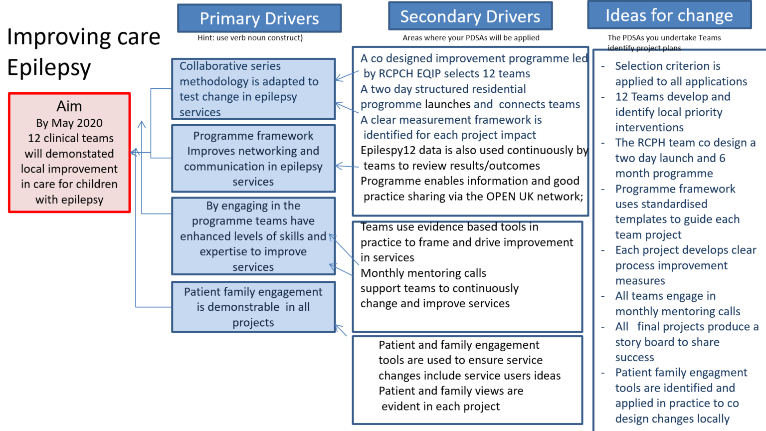 QI tools and methodologies – EQIP