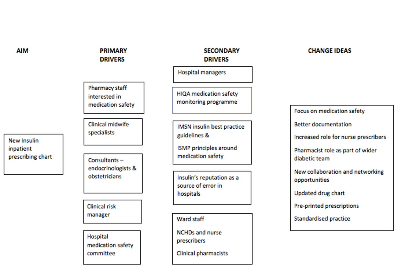 QI tools and methodologies – EQIP