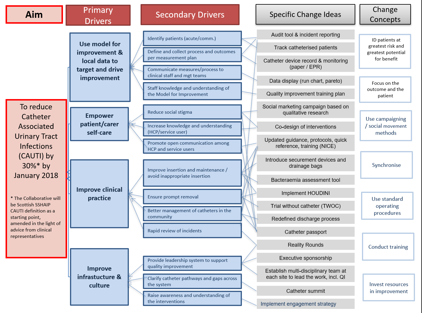 QI tools and methodologies – EQIP