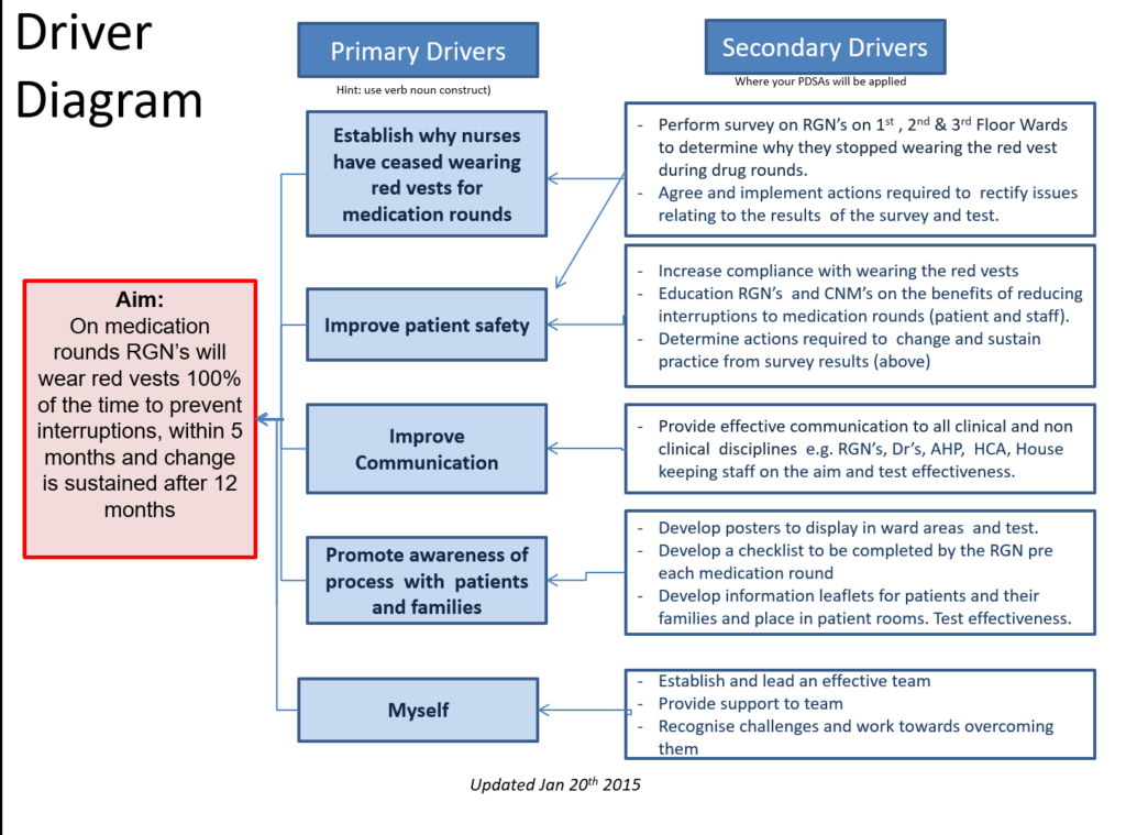 QI tools and methodologies – EQIP